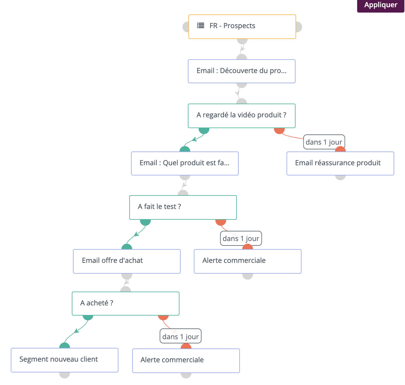 Comment mettre en place le marketing automation ? • MerciApp