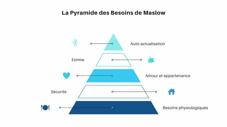 La pyramide de Maslow : définition et guide d’utilisation • MerciApp