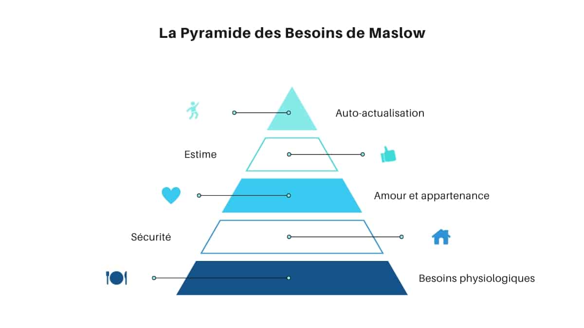 La pyramide de Maslow : définition et guide d’utilisation • MerciApp